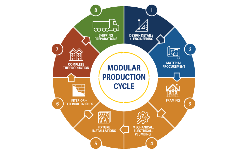 Inside the Modular Construction Process – Sunbelt Modular